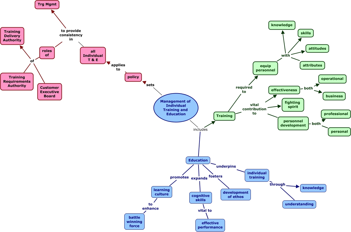 Mgmt of Individual Training